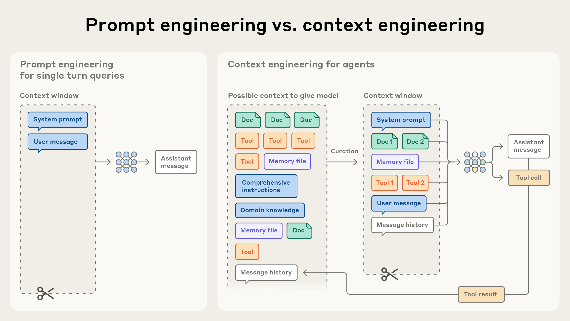 明明下好 Prompt 了，AI 還是常出錯？了解 Context Engineering 的重要性，讓 AI 不再自己通靈！