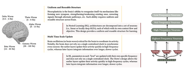 Google 解決 AI 災難性遺忘問題：Nested Learning 讓 AI 擁有長期記憶能力